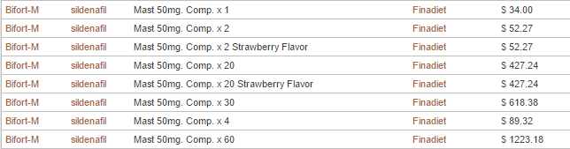 Bifort M 50mg Sildenafil Review: Unfamiliar Treatment for Male Impotence